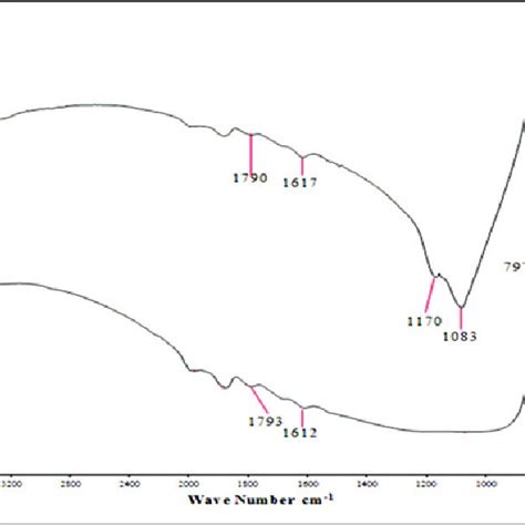 ftir spectra of sio 2 particles a treated and b untreated by
