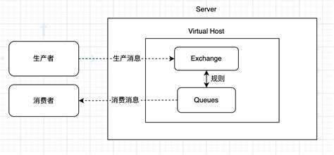 rabbitmq practical tutorial video learning notes