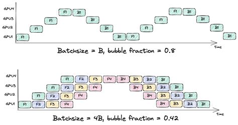 Pipeline Parallelism Distributed Training Via Model Partitioning
