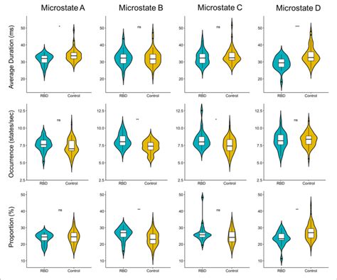 Violin Plot Of The Microstate Parameters Of Each Microstate Between