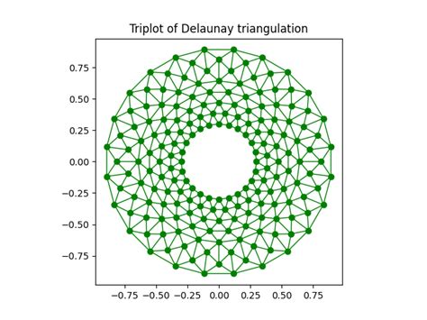 matplotlib triplot alphacodingskills