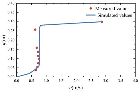 Water Free Full Text Three Dimensional Numerical Simulation Of Flow