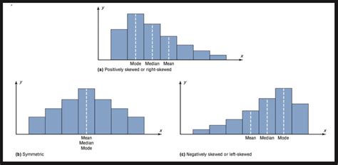 Properties Of Frequency Distribution