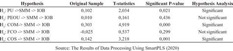 Hypothesis Testing Result Indirect Effect Download Scientific Diagram
