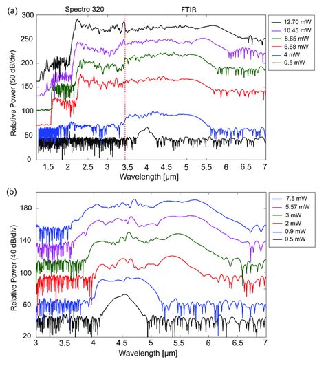17 Supercontinuum Spectra Generated In A Ge 10 As 22 Se 68 Taper