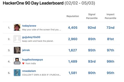 introducing the 90 day hacker leaderboard and revamped invitations