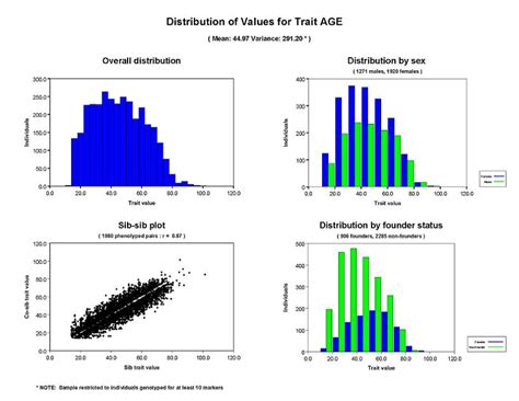 pedstats tutorial examples of graphical output