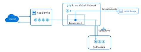 integrate app with azure virtual network azure app