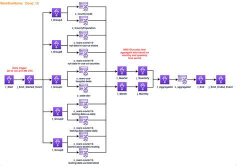 using aws devops tools to model and provision aws glue workflows aws