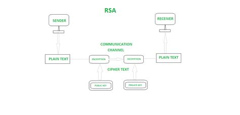 rsa full form geeksforgeeks