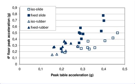 Peak Acceleration Comparison Download Scientific Diagram