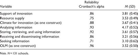 Reliability Cronbachs Alpha Means M And Standard Deviations Sd
