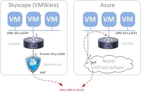 csr1000v ms azure cisco community