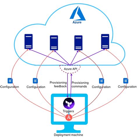 deployment automation system download scientific diagram