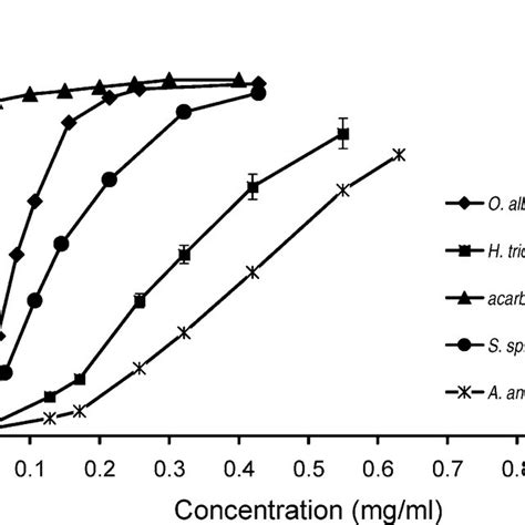 Dose Response Curves For Acarbose And The Crude Extracts Of Osyris