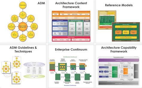 cyber security frameworks and integrated with togaf it professional