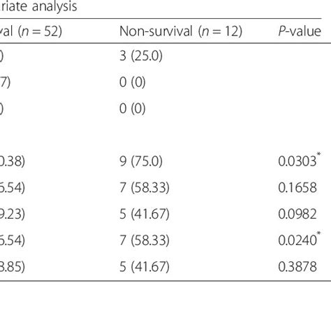 uni and multivariate analysis of factors predicting using logistic