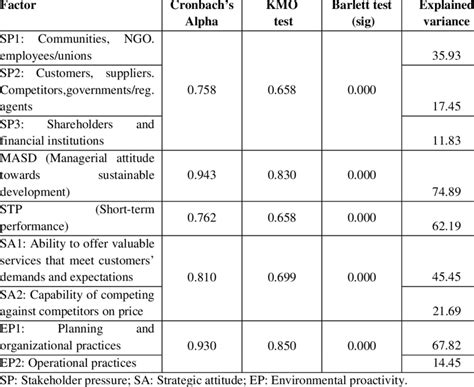 Dimensions Of Dependent And Independent Variables Reliability Of