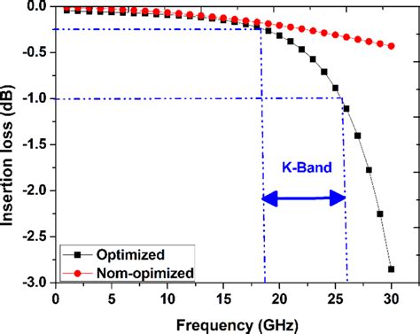 Insertion Losses Of Both The Switches For K‐band Frequencies Download