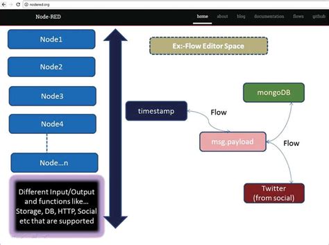 everything you need to know about node red open source