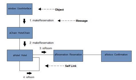 uml collaboration diagram tutorial and example