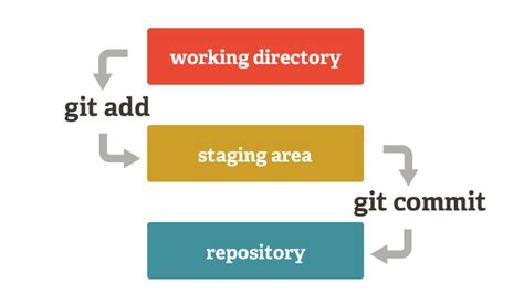 what is git how to use git git stopbyte