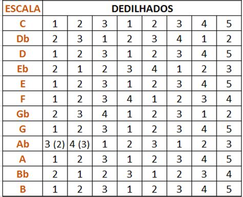 Escala De Dó Maior Teoria Musical