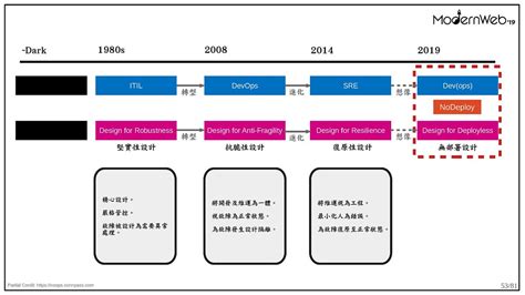 progressive deployment and nodeploy ant s atfield