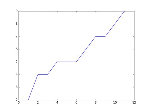 python sort values plot is inverted stack overflow