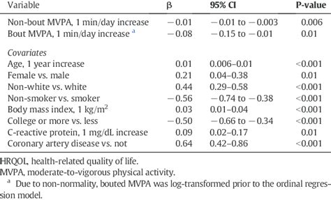 Weighted Multivariable Ordinal Regression Results Examining The