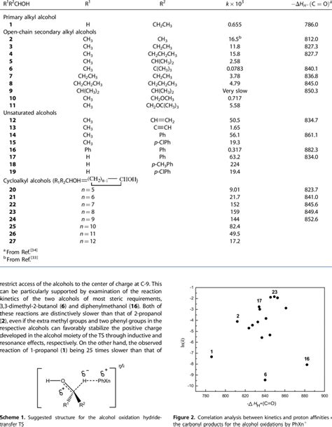 Second Order Rate Constants Per M Min Of The Hydride Transfer