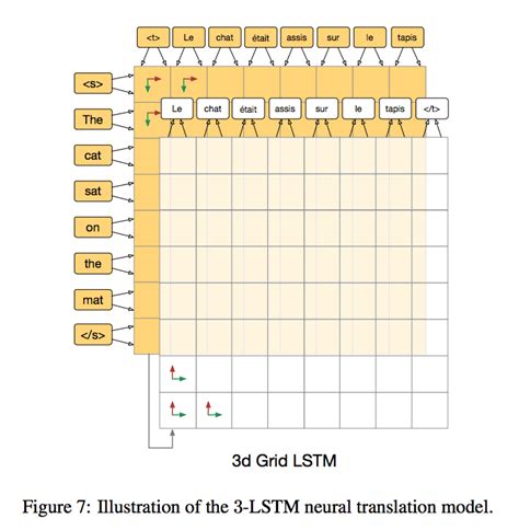 tensorflow understanding the translation model using grid lstm cells