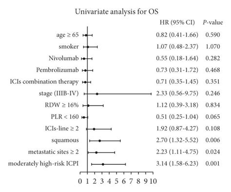 Univariate And Multivariate Analyses In The Icis Cohort Hr For Pfs And