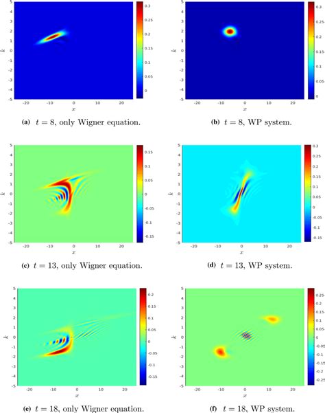 The Wp System In 2 D Phase Space Wigner Functions Obtained By Solving