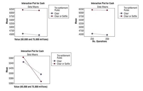 Modeling Simulation And Analysis Of A Securities Settlement System