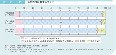 図 1－2－3－20 延命治療に対する考え方 白書・審議会データベース検索結果一覧