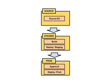 codepipeline