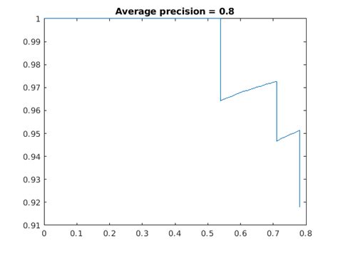 quantize object detectors and generate cuda code matlab