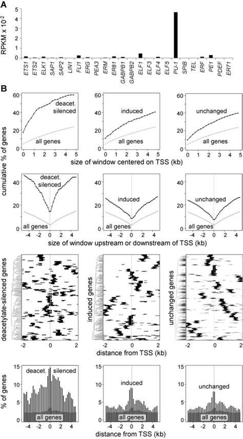 Mapping Of Pu 1 Binding In Mo Dc A Relative Expression Download