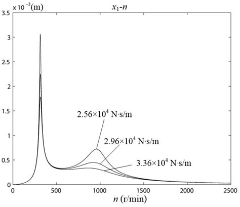 The Curve Of With Different Damping Values Download Scientific Diagram