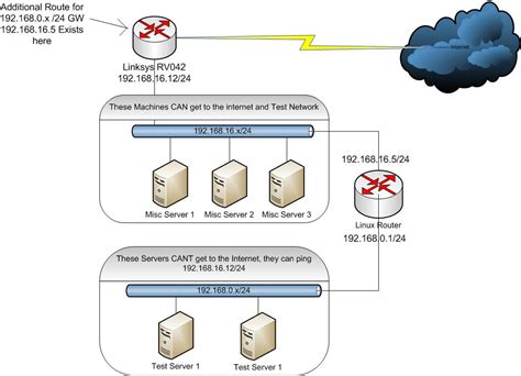 rv042 cant route additional internal subnets to internet cisco