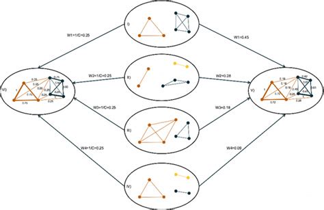 the illustrative example of consensus graph i ii iii and iv show