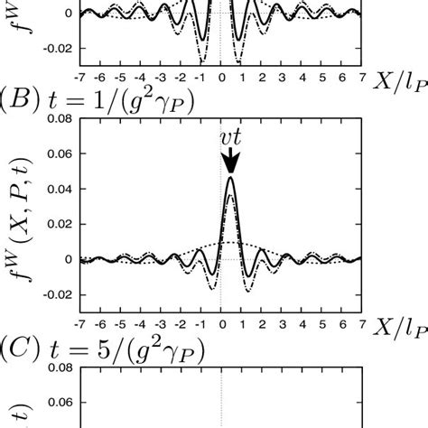 Time Evolution Of The Wigner Distribution Function For P 0 The