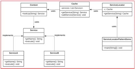 service locator design pattern in java dot net tutorials