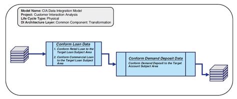 data integration tools for developing data integration models