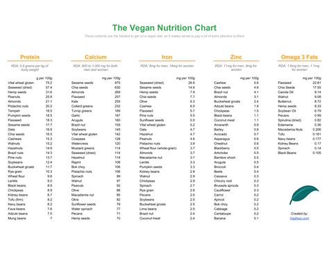 Free Printable Vegan Nutrition Chart Pdf Vegfaqs