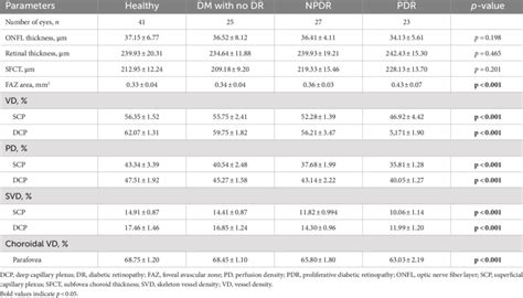 Comparisons Of The Macular Parameters In The Three Groups Download