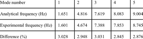 Comparison Of Analytical And Experimental Modal Analysis Results