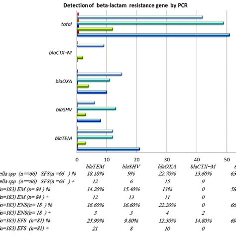 Detection Of Beta Lactam Resistance Genes By Polymerase Chain Reaction