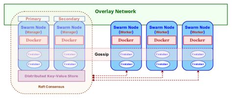 introduction to docker swarm arm edition